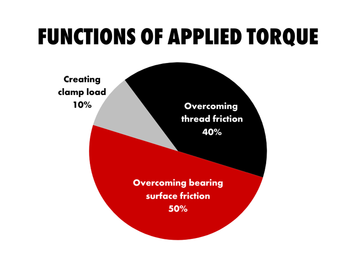 What torque should I use? | Würth Industry USA